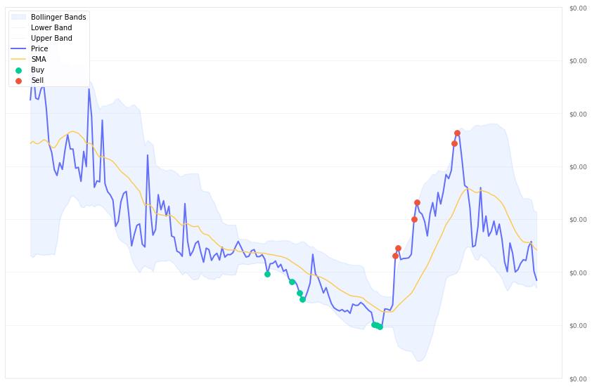 Instrumental Finance Полосы Боллинджера
