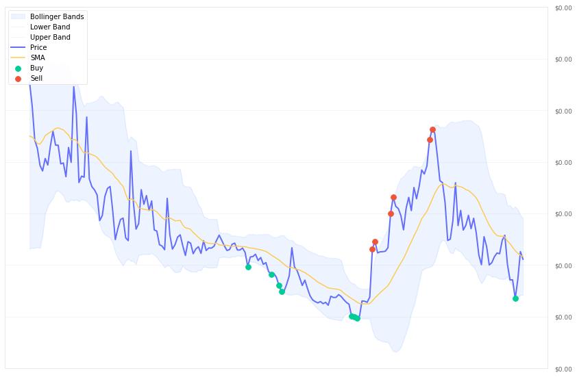 Instrumental Finance MACD