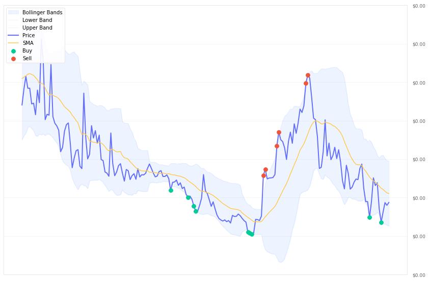 Instrumental Finance MACD