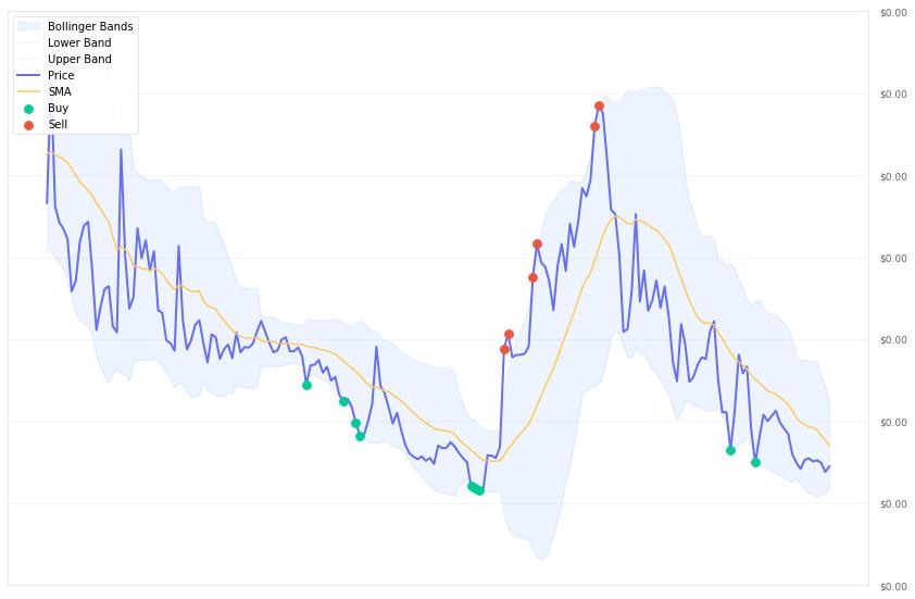 Instrumental Finance MACD