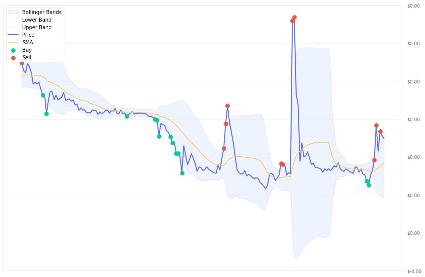 Instrumental Finance MACD