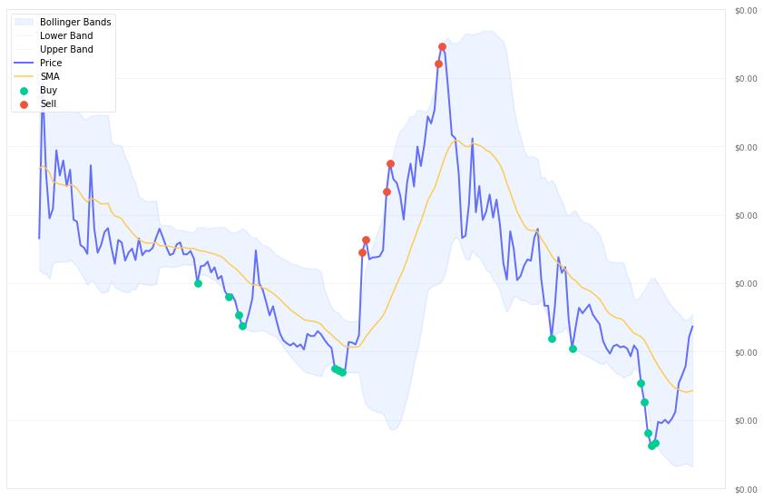 Instrumental Finance Полосы Боллинджера