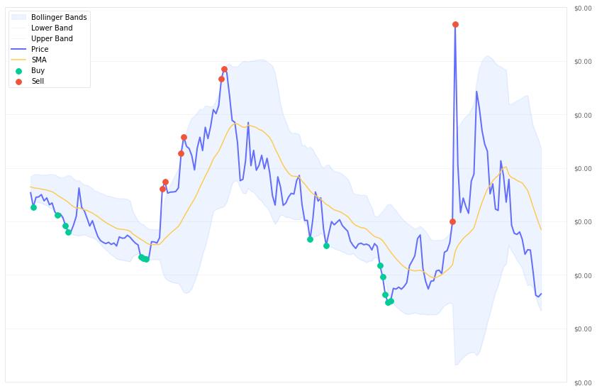 Instrumental Finance Полосы Боллинджера