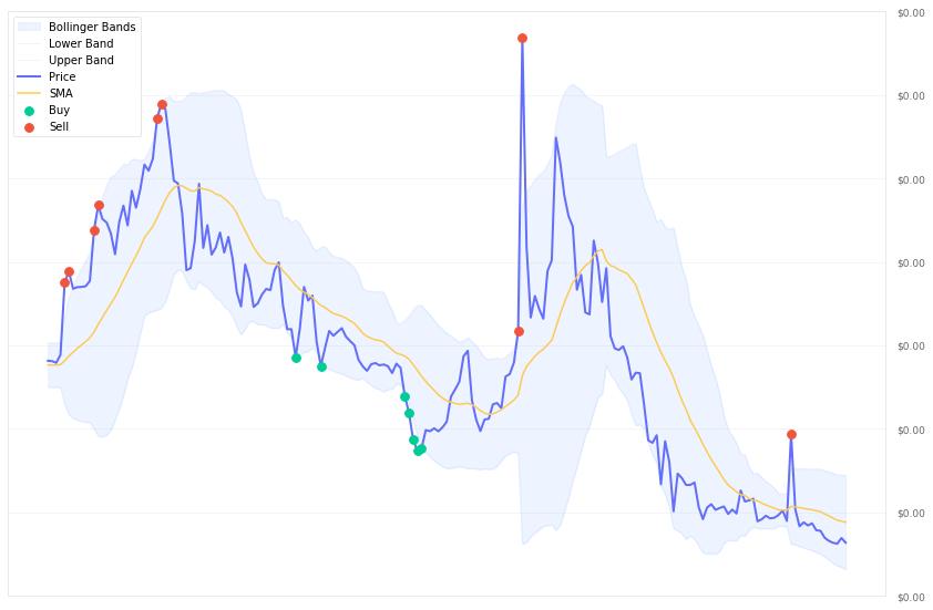 Instrumental Finance Полосы Боллинджера