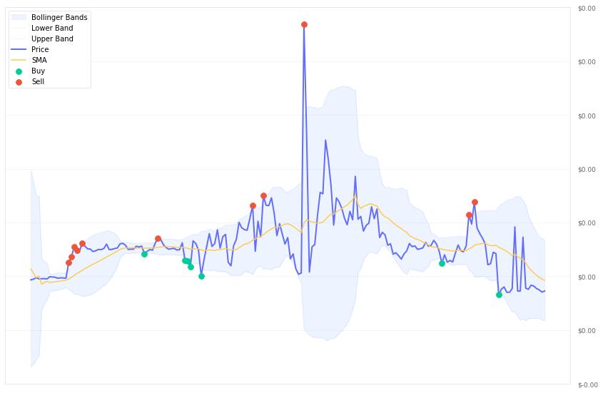 InSure DeFi Bollinger Bands