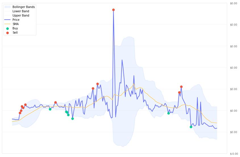 InSure DeFi Полосы Боллинджера