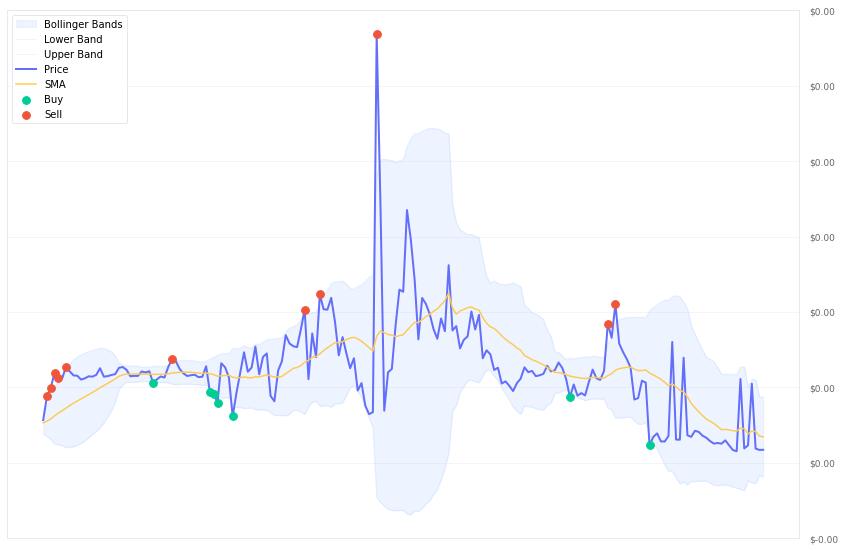 InSure DeFi Полосы Боллинджера