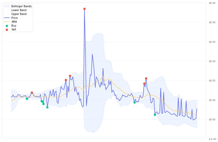 InSure DeFi Полосы Боллинджера