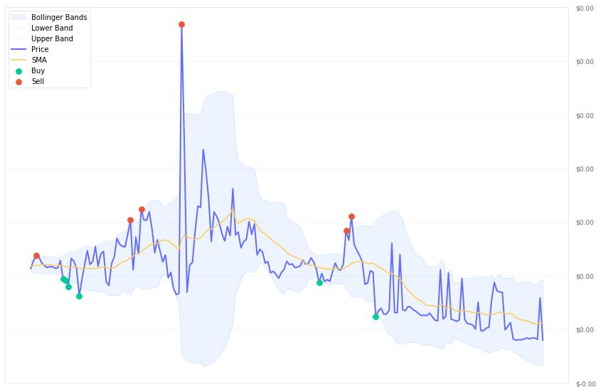 InSure DeFi Bollinger Bands