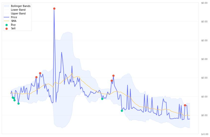 InSure DeFi Полосы Боллинджера