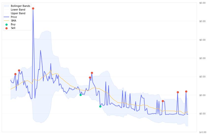 InSure DeFi Полосы Боллинджера