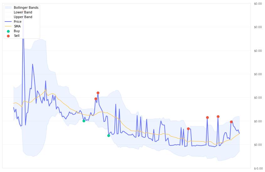 InSure DeFi Полосы Боллинджера