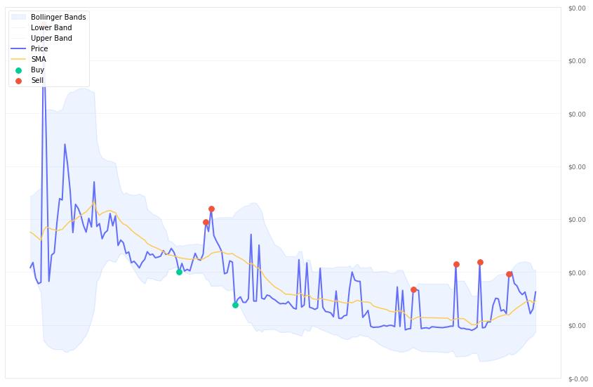 InSure DeFi Полосы Боллинджера
