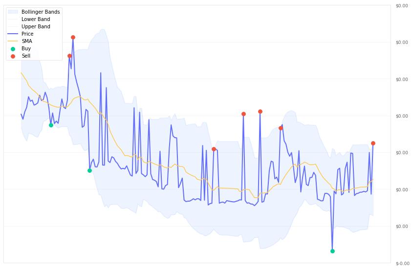 InSure DeFi Полосы Боллинджера