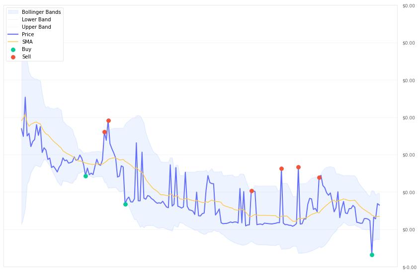 InSure DeFi Полосы Боллинджера