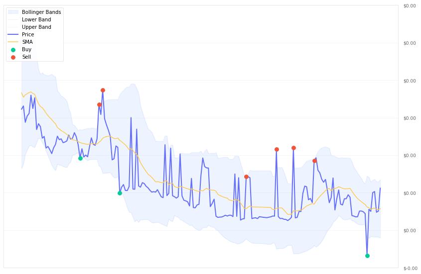 InSure DeFi Полосы Боллинджера