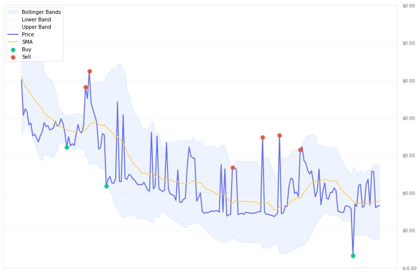 InSure DeFi Полосы Боллинджера