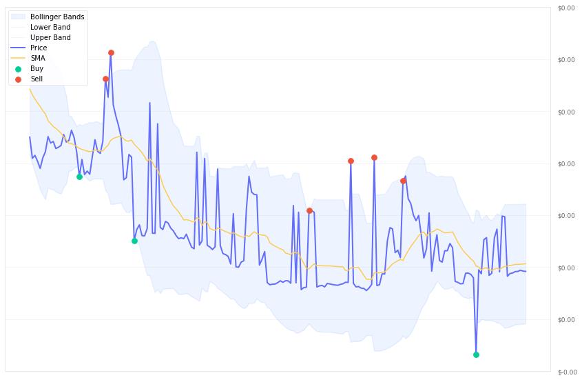 InSure DeFi Bollinger Bands