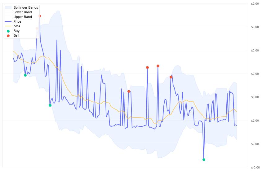 InSure DeFi Полосы Боллинджера
