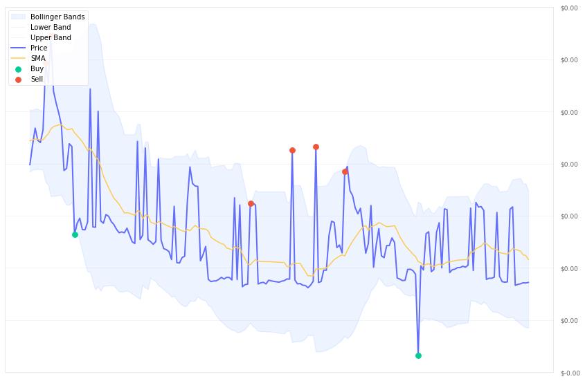 InSure DeFi Полосы Боллинджера