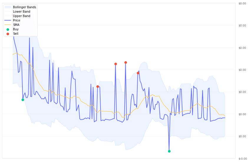 InSure DeFi Полосы Боллинджера
