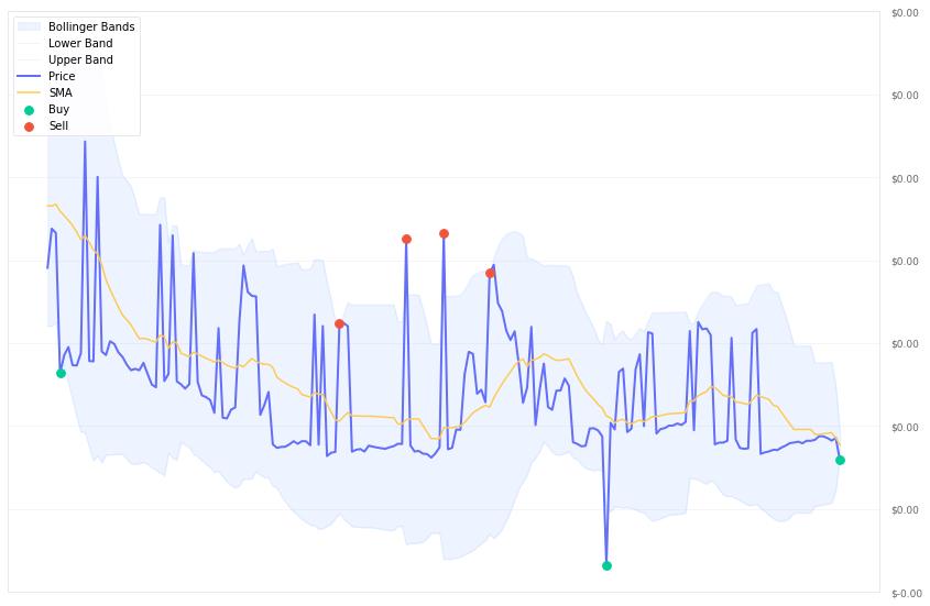 InSure DeFi Полосы Боллинджера