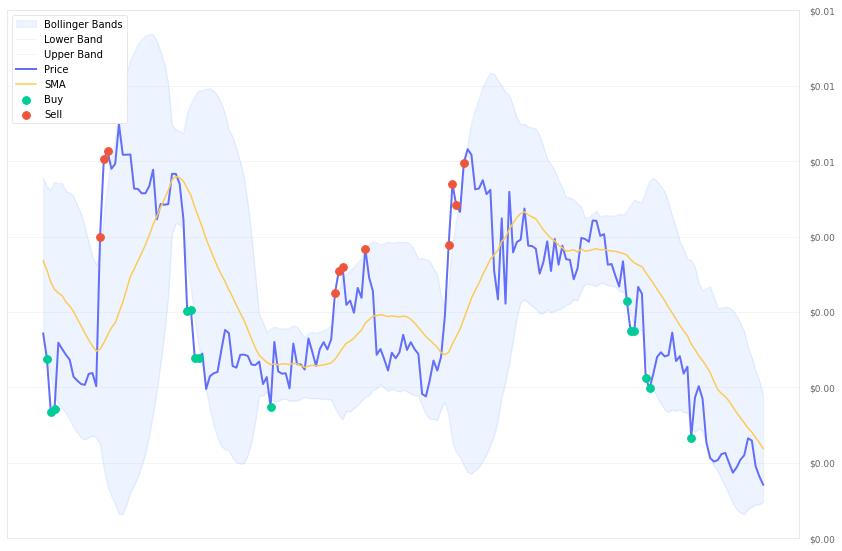 Integral Boillinger Bands
