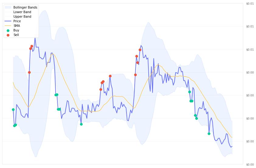Integral Bollinger Bands