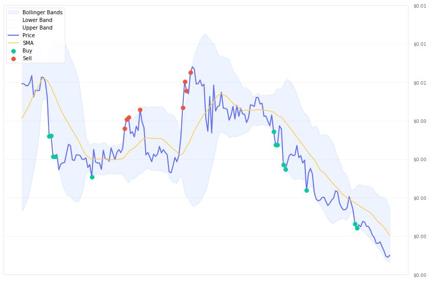 Integral Полосы Боллинджера