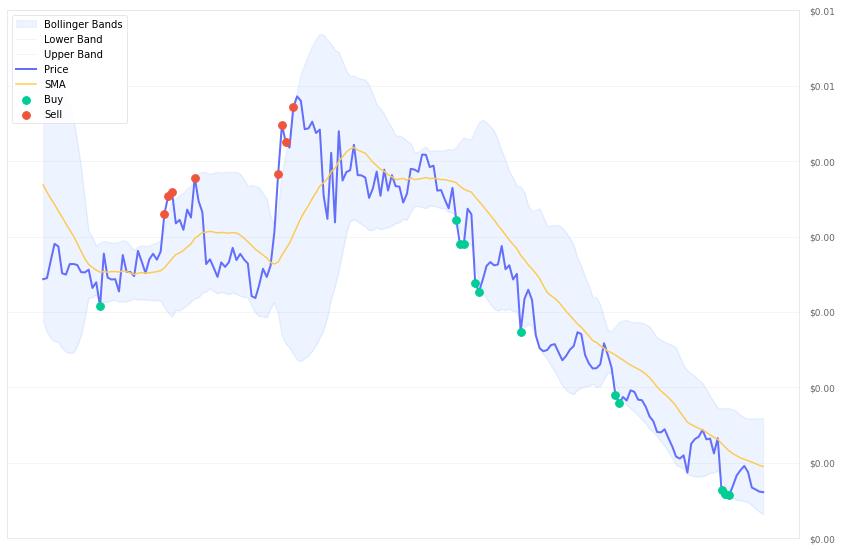 Integral Bollinger Bands