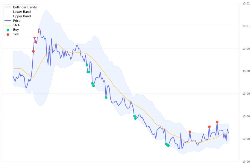 Integral Bollinger Bands