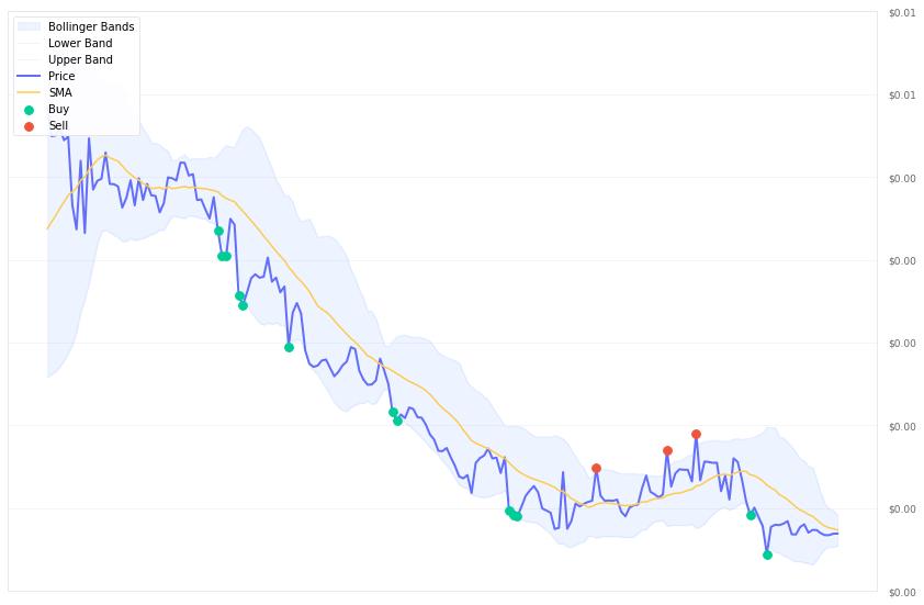 Integral Полосы Боллинджера