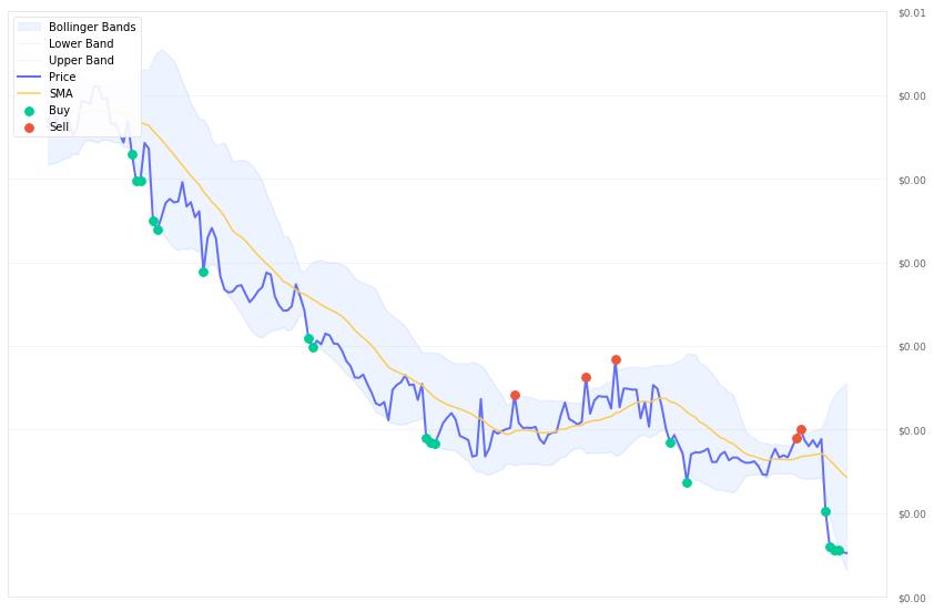 Integral Bollinger Bands
