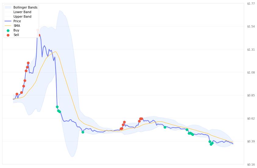 Inter Milan Fan Token Bollinger Bands
