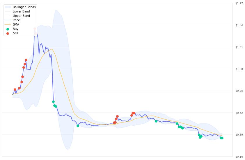 Inter Milan Fan Token Bollinger Bands