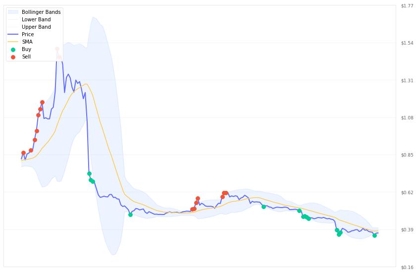 Inter Milan Fan Token Полосы Боллинджера