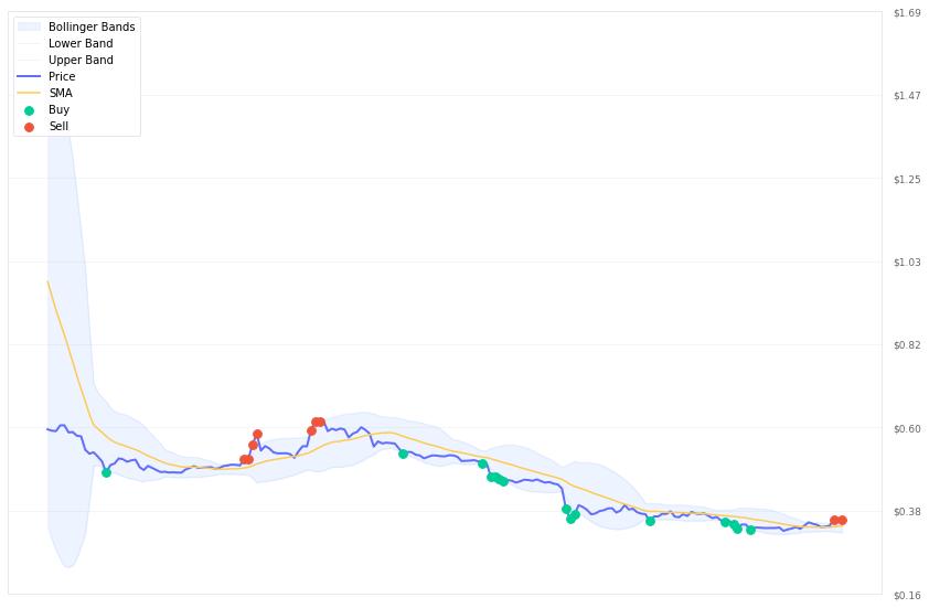 Inter Milan Fan Token Bollinger Bands