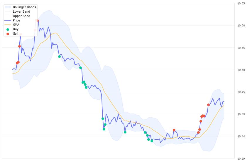 Inter Milan Fan Token Bollinger Bands
