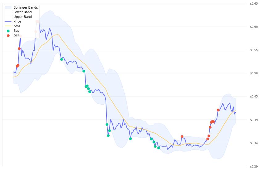 Inter Milan Fan Token Полосы Боллинджера