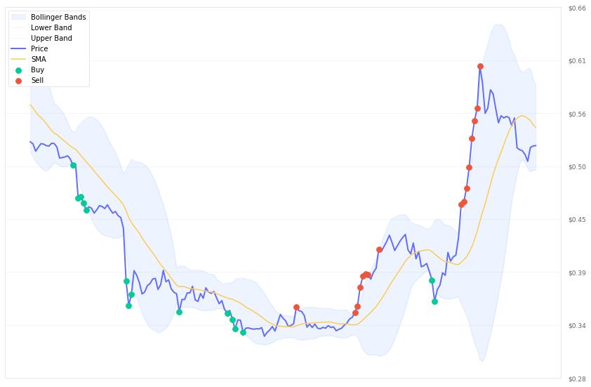 Inter Milan Fan Token Bollinger Bands