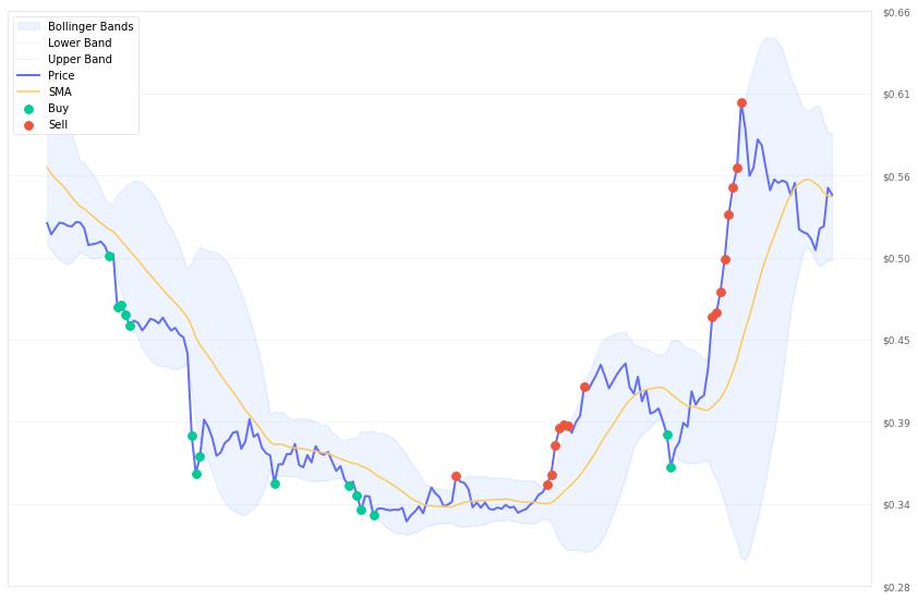 Inter Milan Fan Token Полосы Боллинджера
