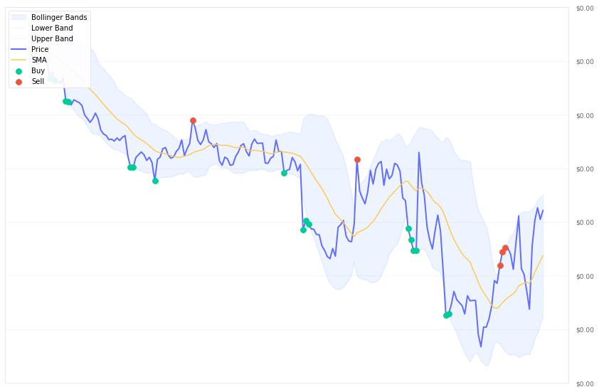Interlay Bollinger Bands