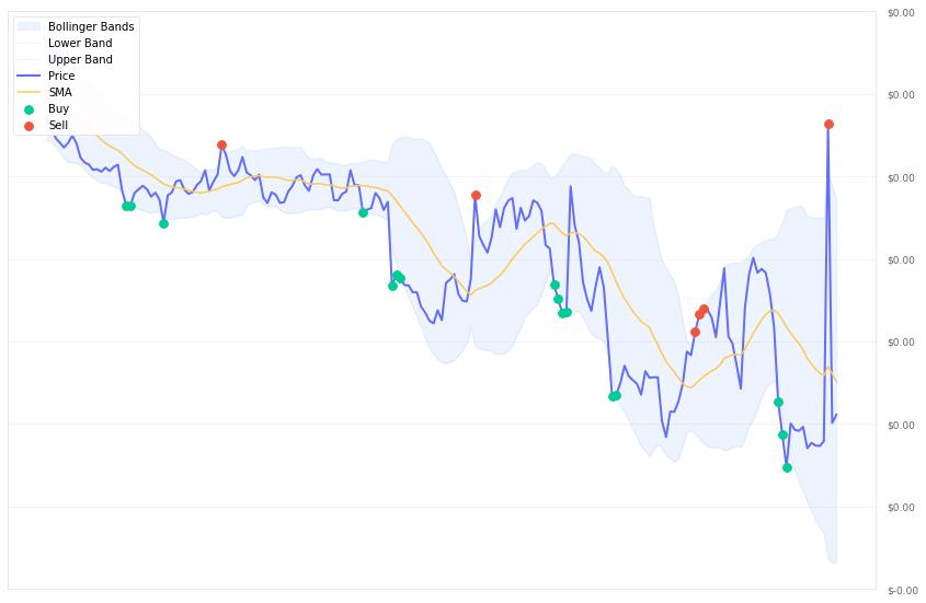 Interlay Полосы Боллинджера