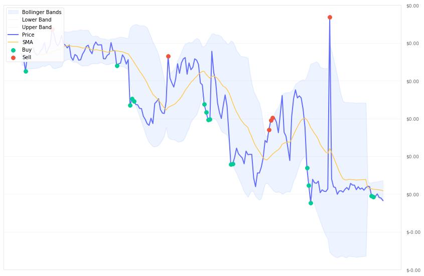 Interlay Bollinger Bands