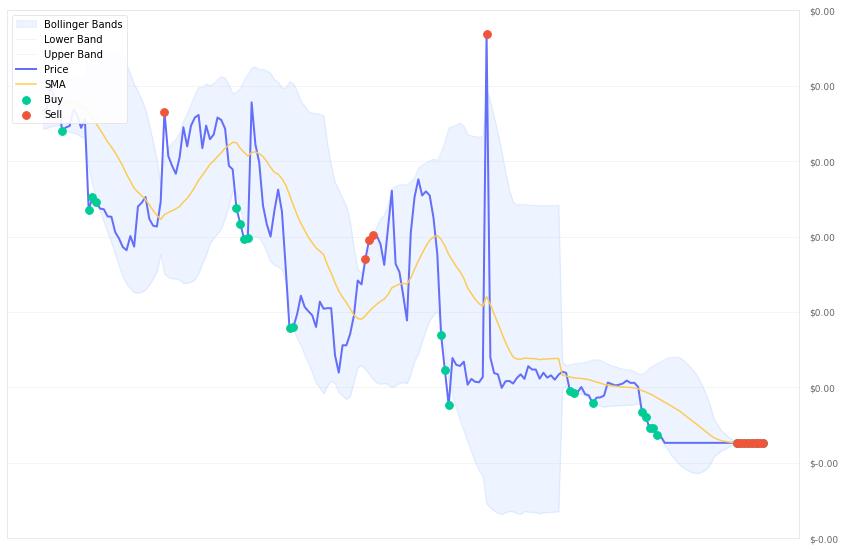 Interlay Bollinger Bands