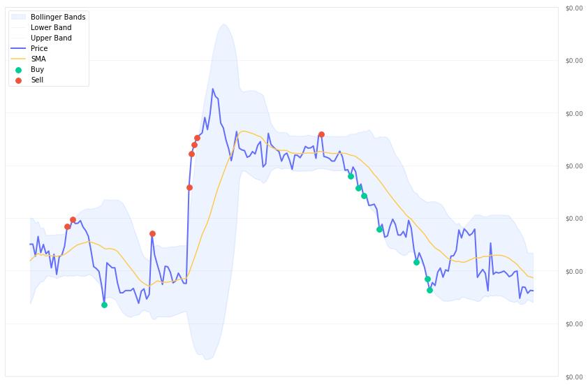 Internet of Energy Network Bollinger Bands