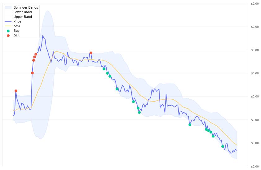 Internet of Energy Network Bollinger Bands