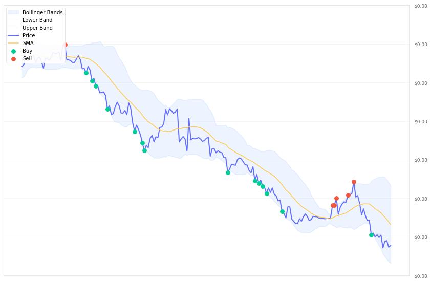 Internet of Energy Network Bollinger Bands
