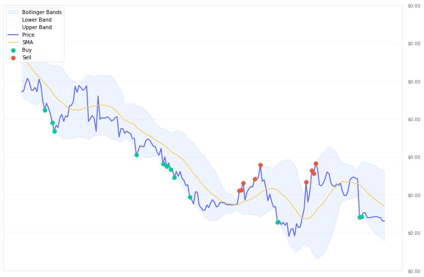 Internet of Energy Network Bollinger Bands