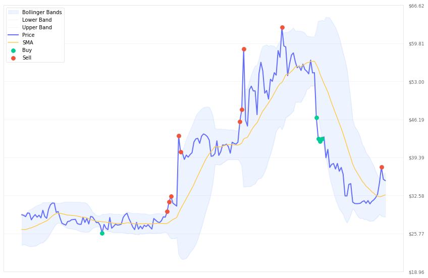 Inverse Finance Полосы Боллинджера
